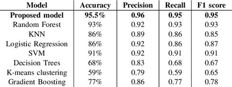 Table I From Leukemia Classification Using Principal Component Analysis