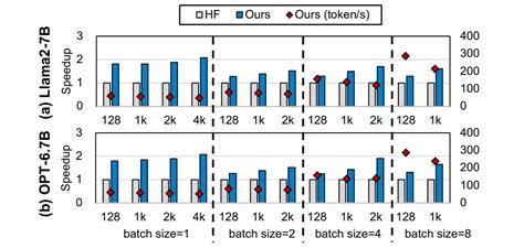 Flashdecoding Faster Large Language Model Inference On Gpus Related Works Hackernoon