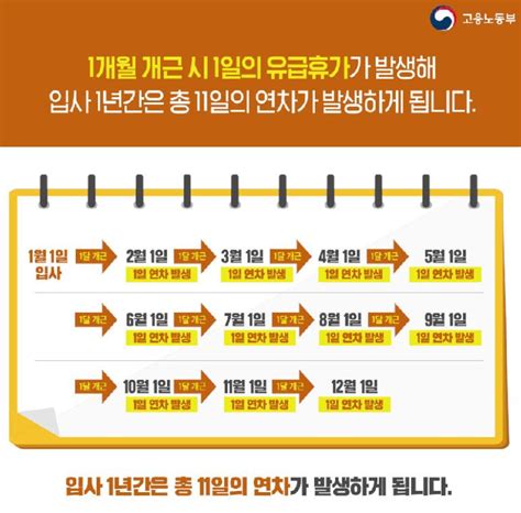 연차 발생 기준과 연차수당 계산법 Ft 5인미만 사업장 월차 네이버 블로그