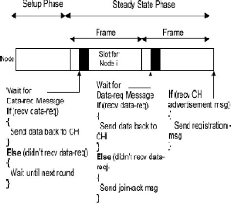 figure 2 from analysis of cluster based routing protocol for mobile