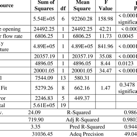 Anova For Response Surface Reduced Quadratic Model For Total Heat Rate