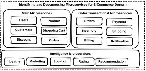 Microservices Principles Decomposition