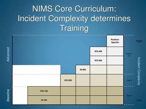 Ppt National Incident Management System Nims Update Powerpoint