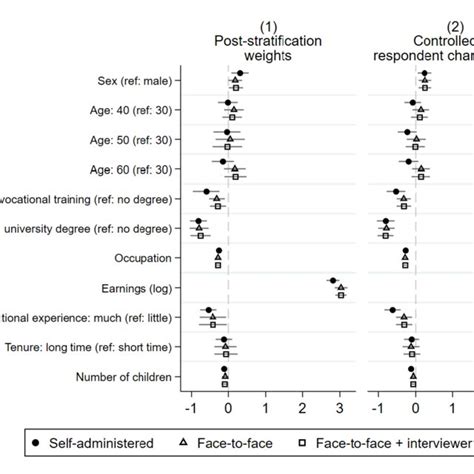 regressions of fairness evaluations on vignette dimensions by survey