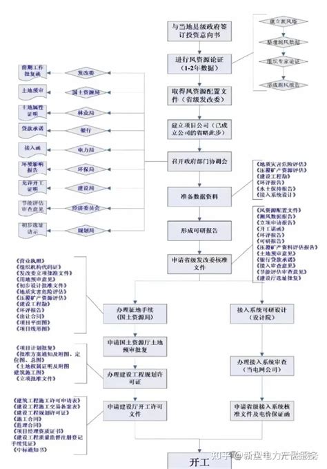 风电开发专题 开发、建设、运营全流程（含融资视角关注点分析） 知乎