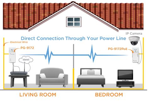 PG-9172PoE: G.hn Powerline PoE Adapter 1200Mbps - Comtrend