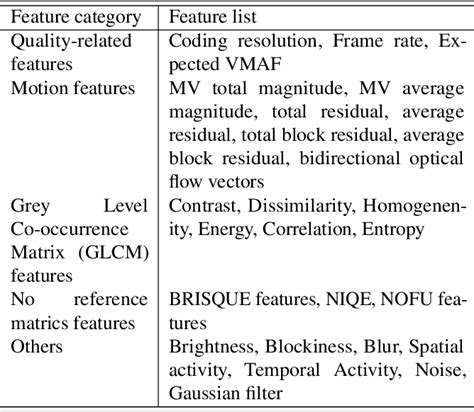 Table 1 From Content Aware Convex Hull Prediction Semantic Scholar