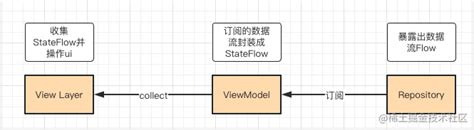 Viewmodel中的stateflow和sharedflow，使用建议以及单元测试stateflow Shareflow Csdn博客