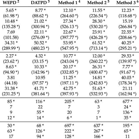 Evaluation Of Proposed Peak Detection Methods On Training Dataset Download Scientific Diagram
