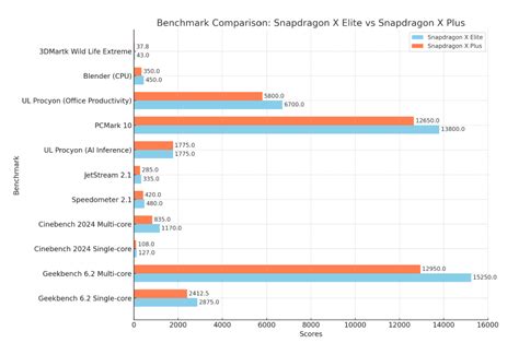 Snapdragon X Elite Vs Snapdragon X Plus Comparativa
