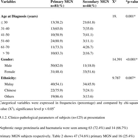 Percentages Of Primary Mgn And Secondary Mgn With A Detailed