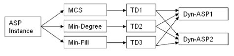 Architecture Of The Tdda Based Asp Solver Download Scientific Diagram
