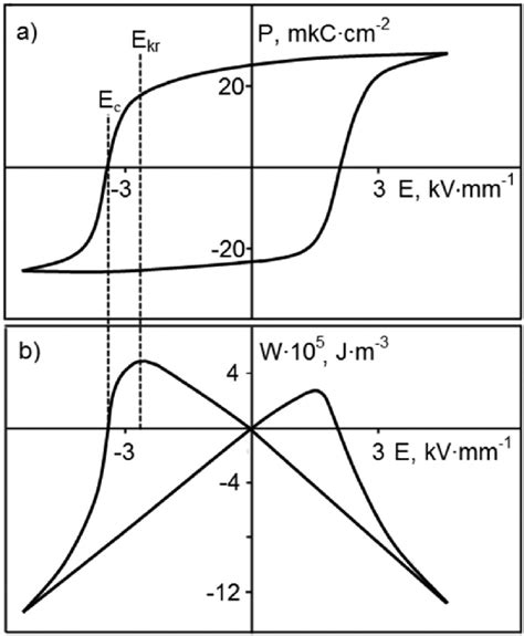 Dielectric Hysteresis Loop P E A And Dependence Of Energy On Electric