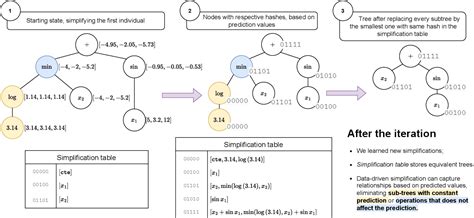 figure 1 from inexact simplification of symbolic regression expressions