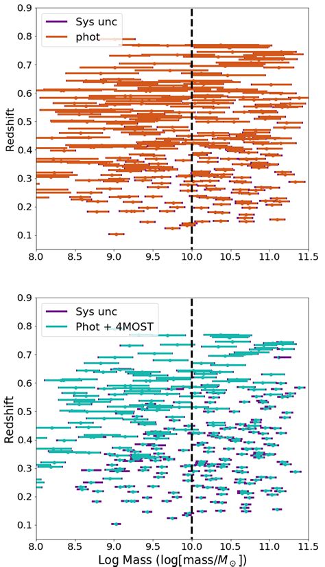 The Mass Redshift Distribution Graph Is Created With Our Uncertainties Download Scientific