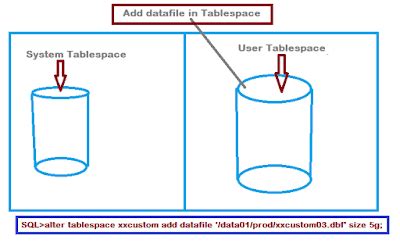Alter Tablespace Add Datafile Readmeout Oracle DBA Blog