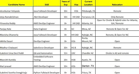 Madhu Patel On Linkedin Ndglobal Dotnetdeveloper Javadeveloper Saleforcedeveloper