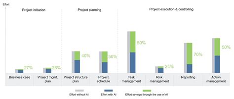 New Approaches To Project Management Ai As The Key To 38 More Efficiency Invensity