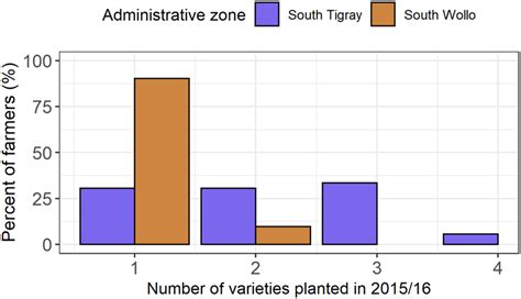 Field Pea Diversity And Its Contribution To Farmers Livelihoods In