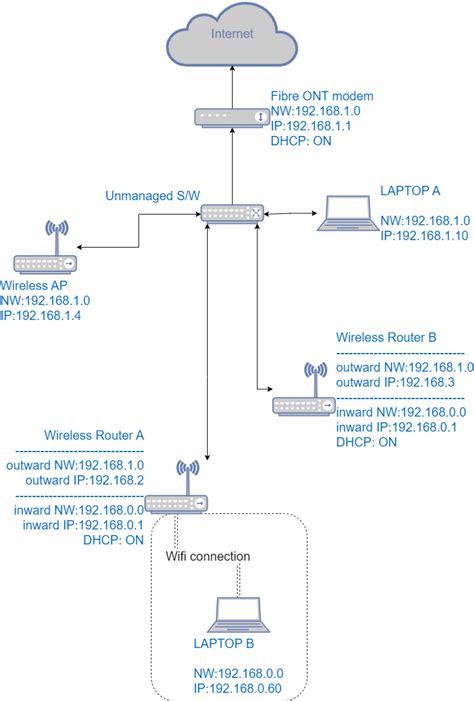 Cross Network File Share At Home Rhomenetworking