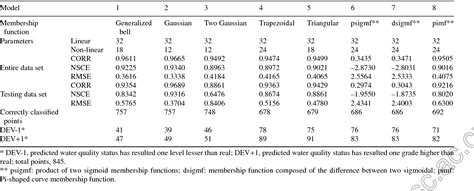 Table 1 From Adaptive Neuro Fuzzy Inference System For Classification