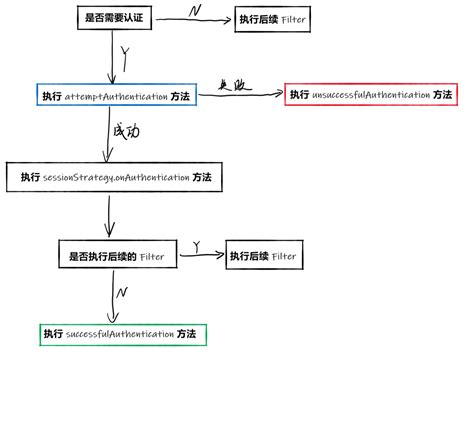 Spring Security 中的身份认证 不想起名啊啊啊 Segmentfault 思否