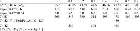 Saturation Magnetization Ms 0 And Curie Temperature Tc Of