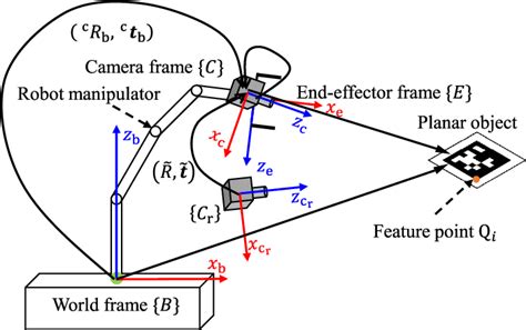 Figure 1 From Homography Based Visual Servoing Of Eye In Hand Robots With Exact Depth Estimation