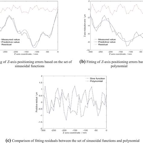 comparison between the set of sinusoidal functions and polynomial a