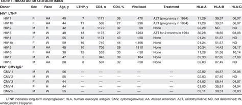 Table 1 From Potent Hiv Specific Responses Are Enriched In A Unique Subset Of Cd8 T Cells That