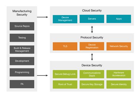 where is embedded security headed in the iot