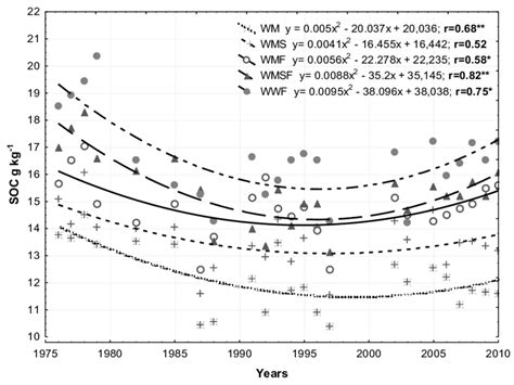 Regression Fit Of Soil Organic Carbon Soc From The Lte Experiment