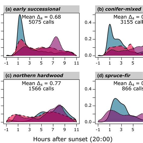 The Degree Of Nightly Temporal Overlap Between Low Blue Solid Line
