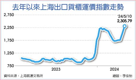 出口不順，恐影響後續訂單 陸缺櫃嚴重 一艙難求再現 財經要聞 工商時報