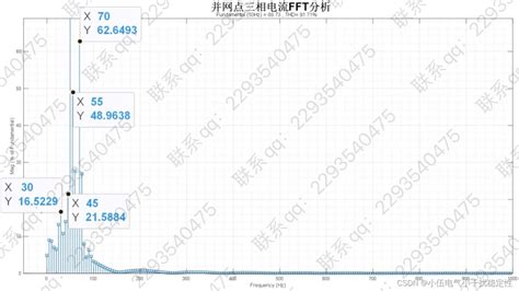 新能源发电并网系统 新型电力系统小干扰稳定性分析 宽频振荡复现（频域阻抗分析法 时域模态分析法 仿真分析法） dq变换控制和弱电网 csdn博客