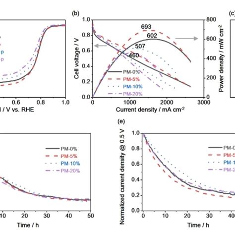 A Lsv Curves Of Indicated Catalyst In O2‐saturated 0 5 M H2so4