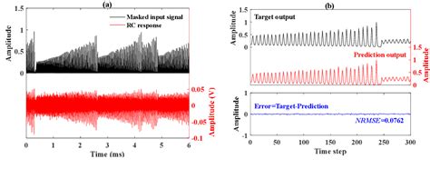 Figure 3 From Reservoir Computing System Based On Polarization Dynamics Of A Semiconductor