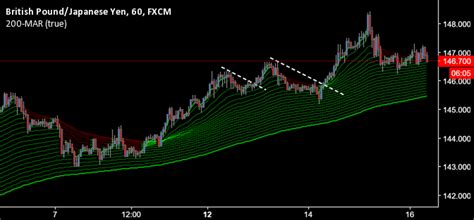 200 Ema Moving Average Ribbon — Indicator By Daleansel — Tradingview