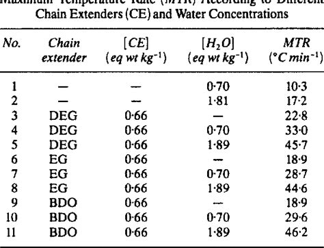 Table 2 From Polyurethane Microcellular Elastomers 3 Effect Of Chain