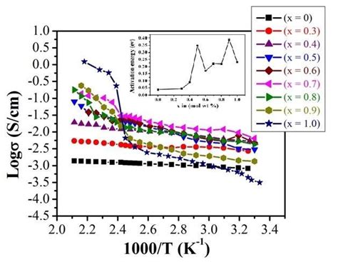 Log σ vs 1 T plot for various composition of quenched system