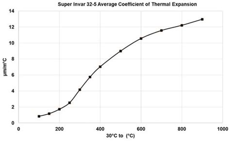 Additive Manufacturing Of Biomimetic Near Zero Cte Optical Structures