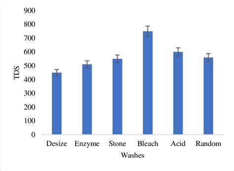 Tds Comparison From Various Washes Download Scientific Diagram