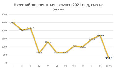 ҮСХ Зэсийн баяжмал төмрийн хүдрийн экспорт арванхоёрдугаар сар гарсаар огцом буурав