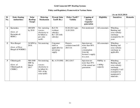 Policy And Regulatory Framework In Various States For Grid Connected