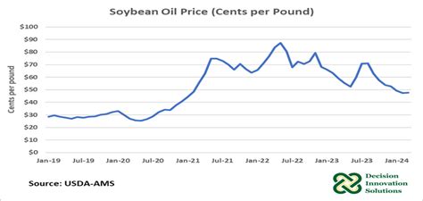 Relative Value Of The Soybean Crush Decision Innovation Solutions