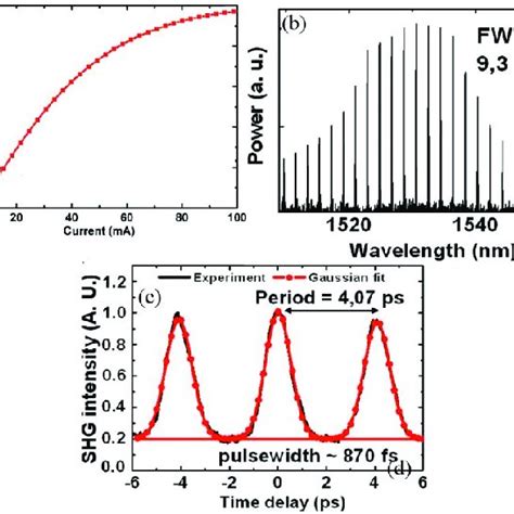 A L I Characteristics B The Lasing Emission Spectrum And C The