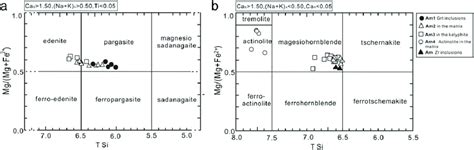 Ca Amphibole Classification After Leake Et Al 1997 All Textural