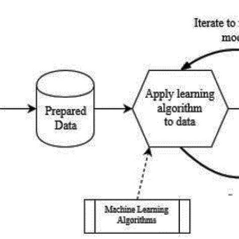 Steps Followed To Build An AI Model Download Scientific Diagram