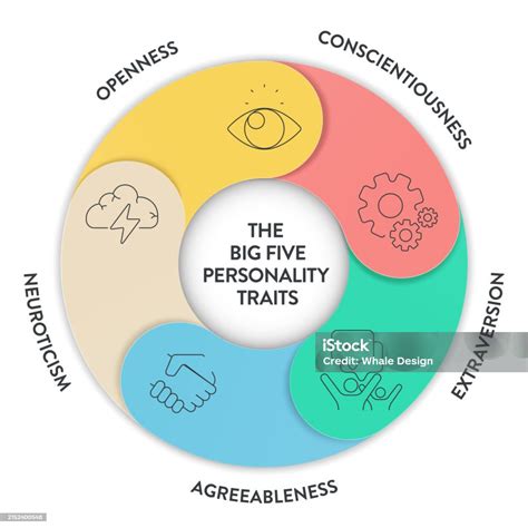 Big Five Personality Traits Or Ocean Infographic Has 4 Types Of