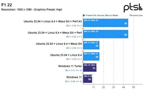 ASUS ROG Ally enfrenta a Windows 11 vs Linux qué SO es más rápido